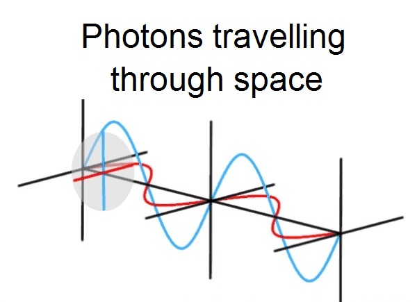 4. and Photons - no charge, no mass