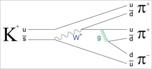 The decay of a kaon (K+) into three pions (2 π+, 1 π−) is a process ...