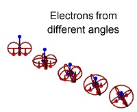 3. Electrons - charge of minus one, small mass (0.5 MeV)