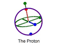 2. The Proton - charge of plus one, large mass (938 MeV)